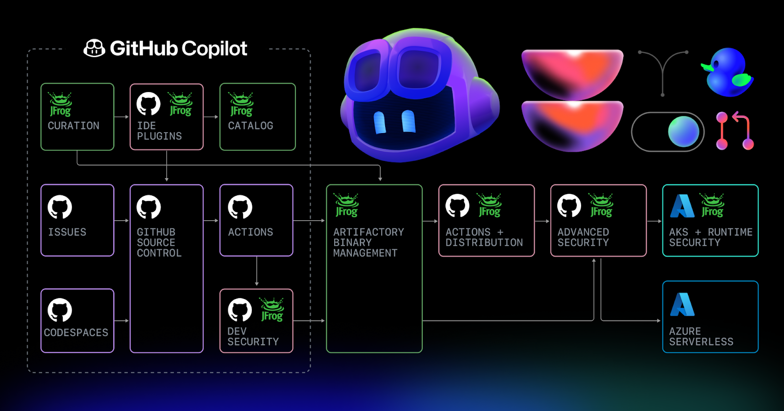 Github And Jfrog Partner To Unify Code And Binaries For Devsecops The