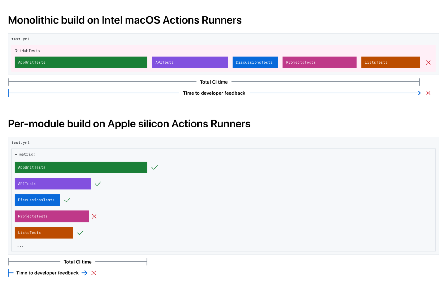 How GitHub reduced testing time for iOS apps with new runner features ...