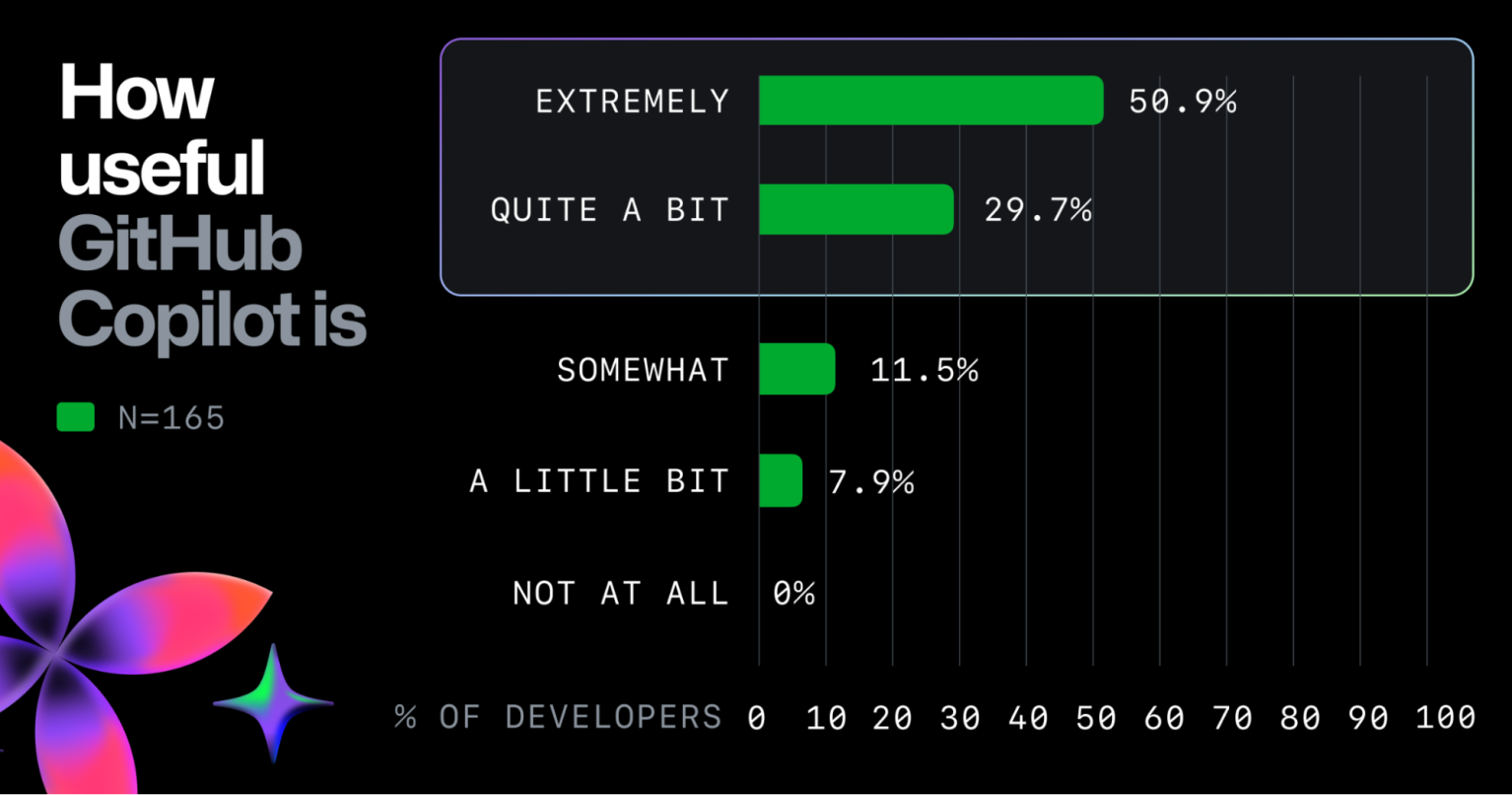 Research: Quantifying GitHub Copilot’s impact in the enterprise with Accenture - The GitHub Blog