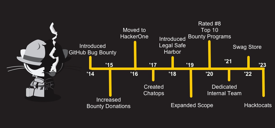 10 Years Of The Github Security Bug Bounty Program The Github Blog