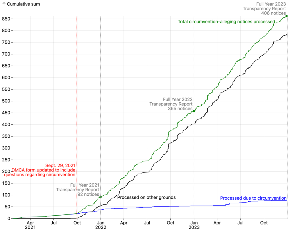 How Researchers Are Using Github Innovation Graph Data To Estimate The Impact Of Chatgpt The
