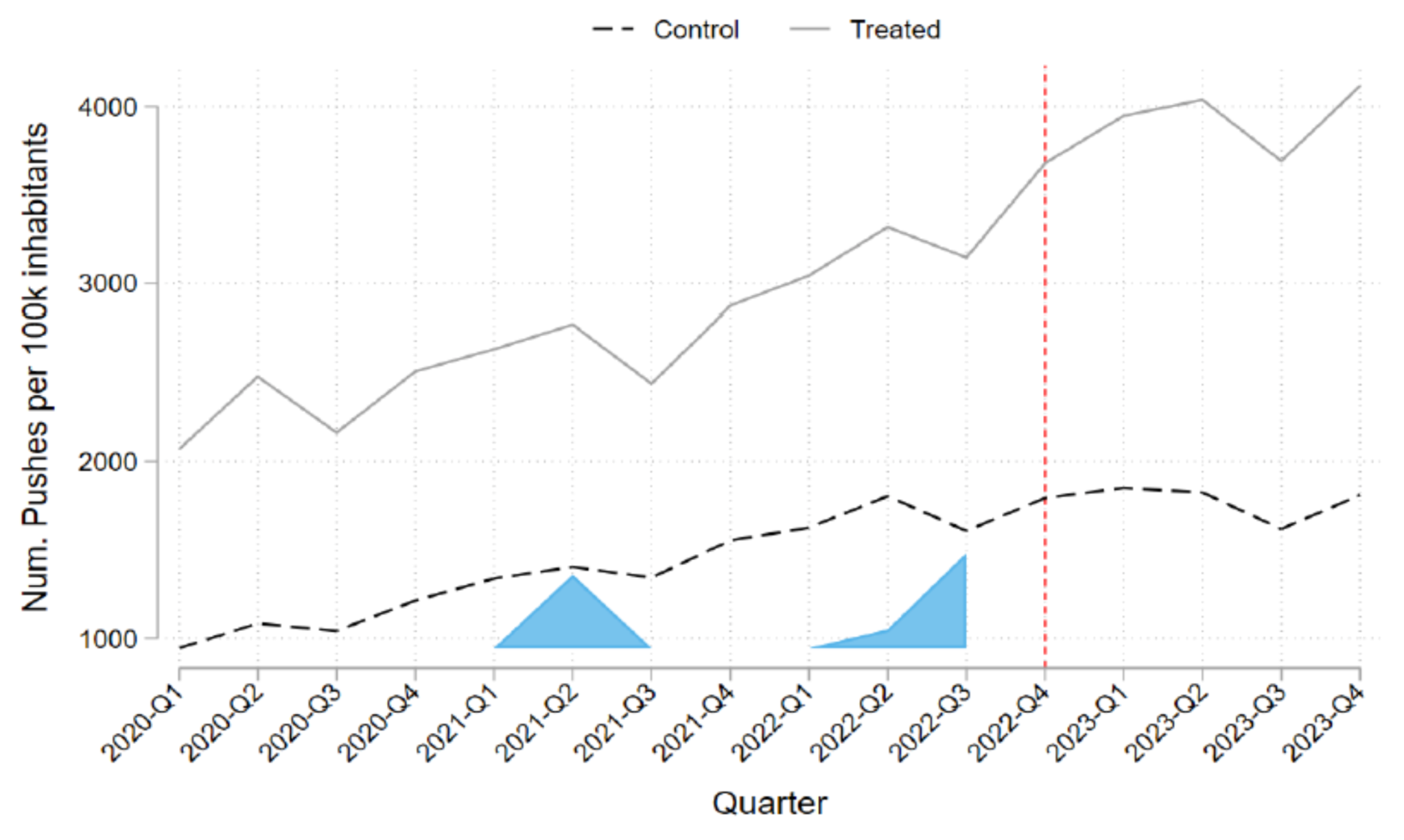 How researchers are using GitHub Innovation Graph data to estimate the ...