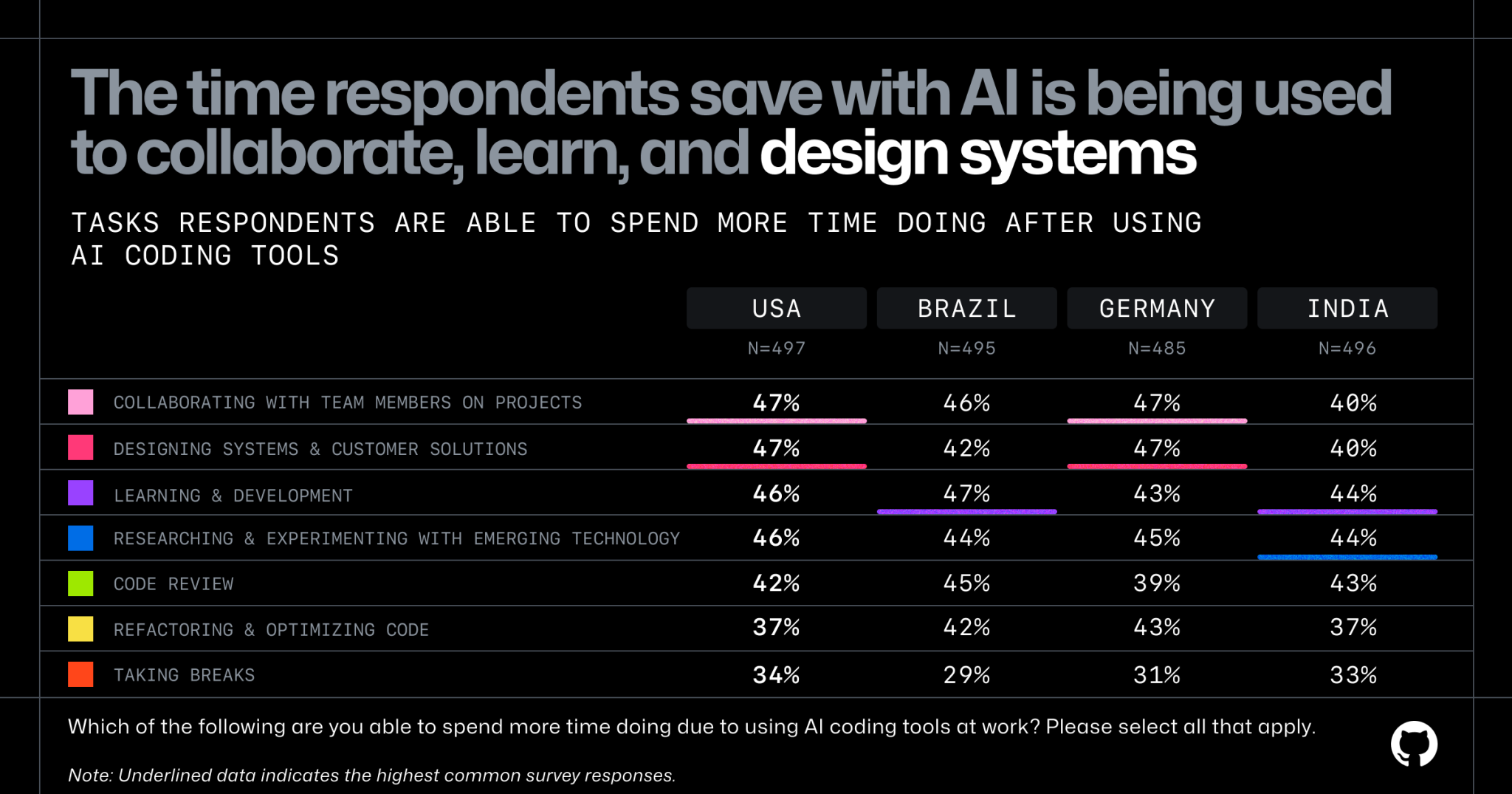 Survey: The AI wave continues to grow on software development teams ...
