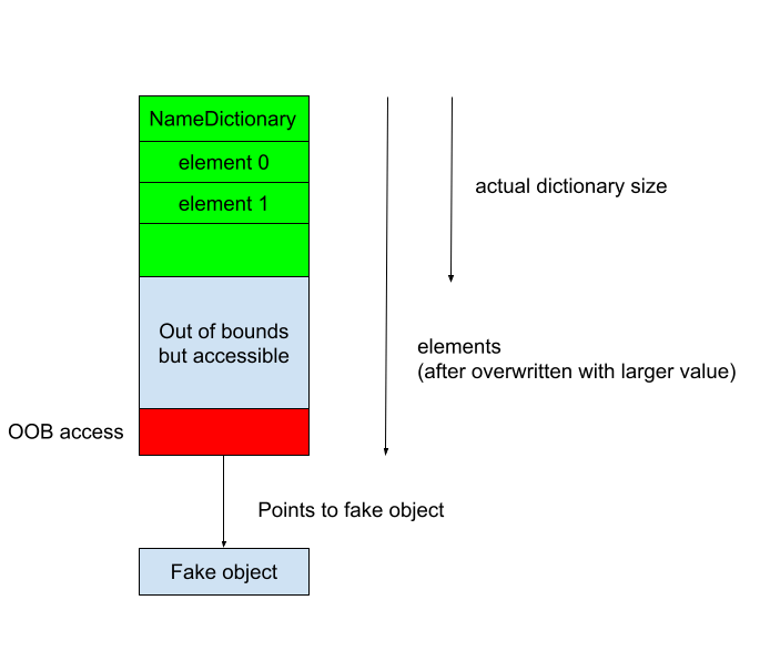 From object transition to RCE in the Chrome renderer - The GitHub Blog