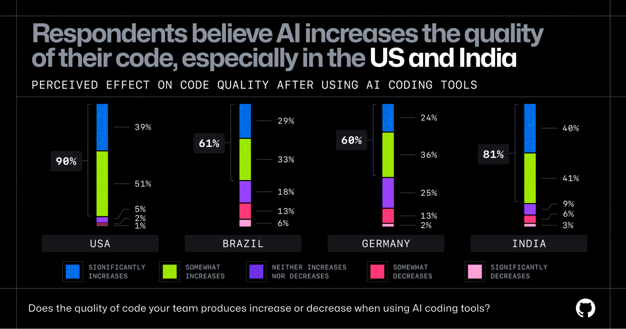Survey: The AI wave continues to grow on software development teams ...