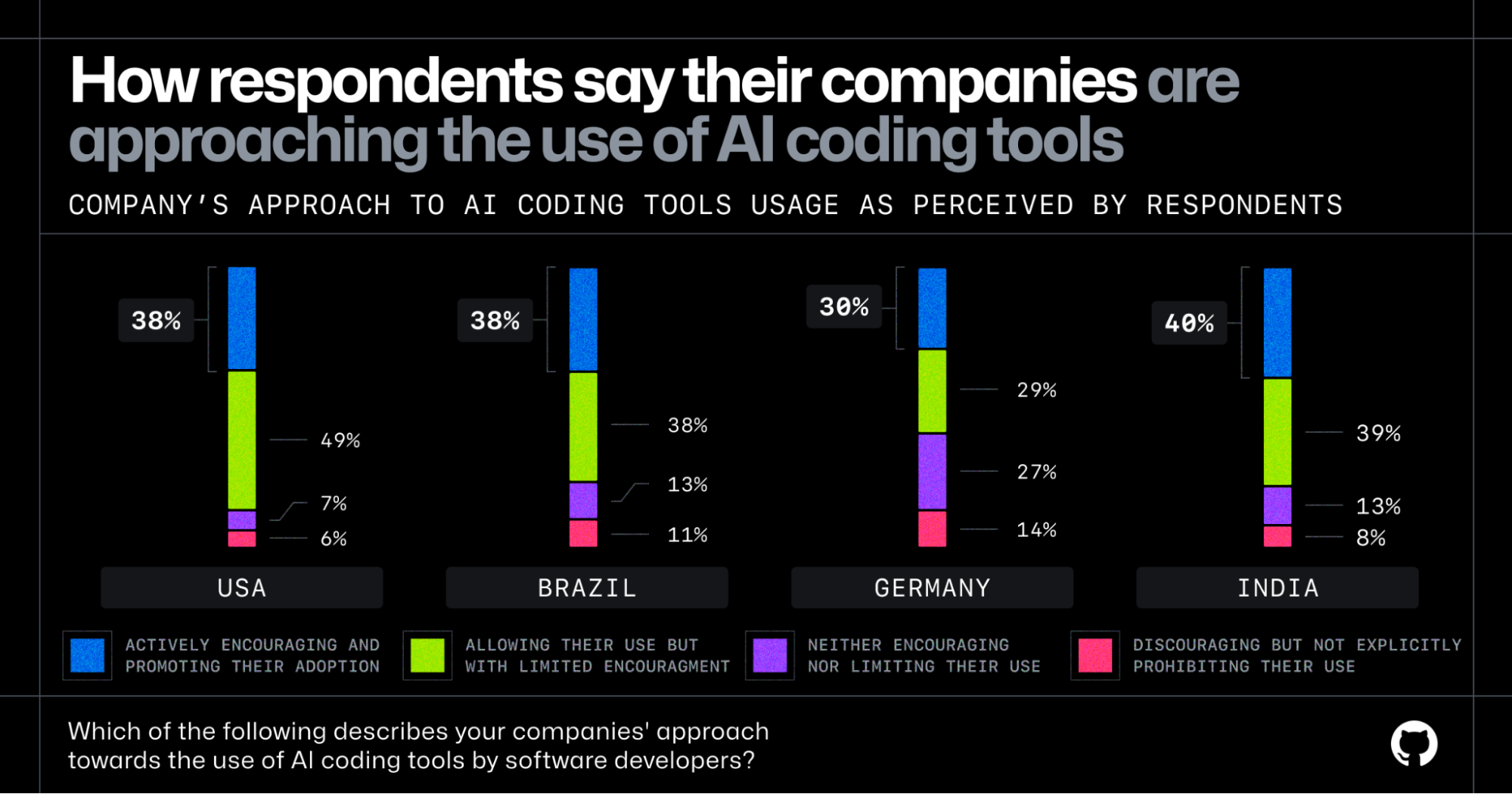 Survey: The AI wave continues to grow on software development teams ...
