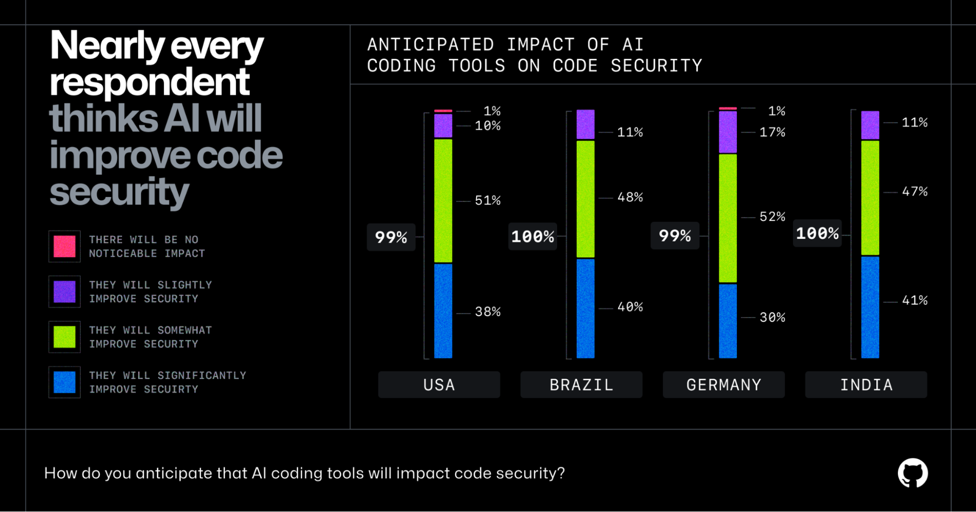 Survey: The AI wave continues to grow on software development teams ...