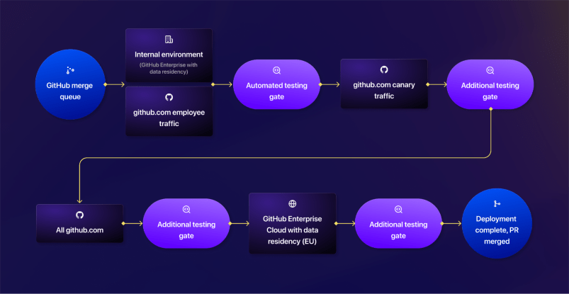 GitHub Enterprise Cloud with data residency: How we built the next ... GitHub Enterprise Cloud with data residency: How we built the next ...