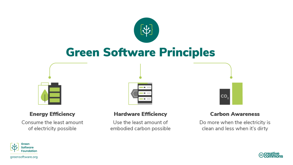 The 10 best tools to green your software - The GitHub Blog