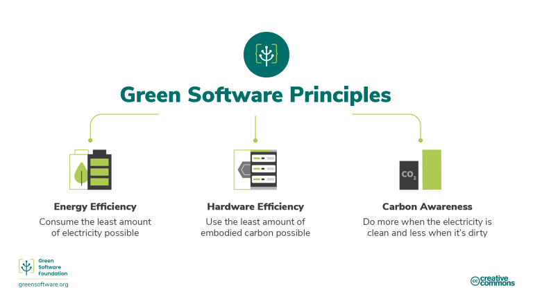 The 10 best tools to green your software - The GitHub Blog