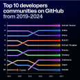 Octoverse: AI leads Python to top language as the number of global developers surges - The ...