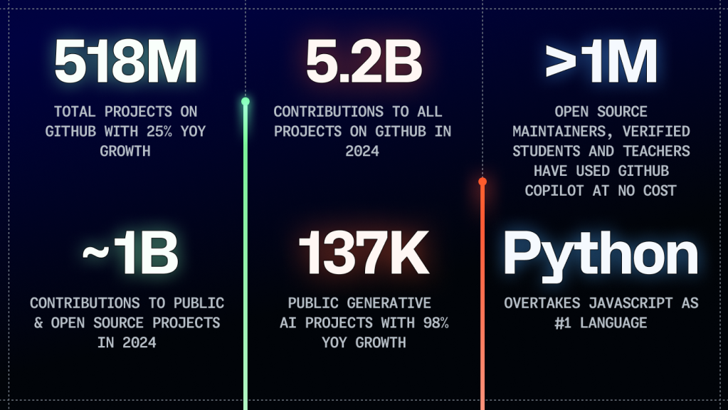 Octoverse Ai Leads Python To Top Language As The Number Of Global