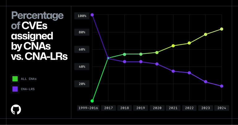 Securing the open source supply chain: The essential role of CVEs - The GitHub Blog