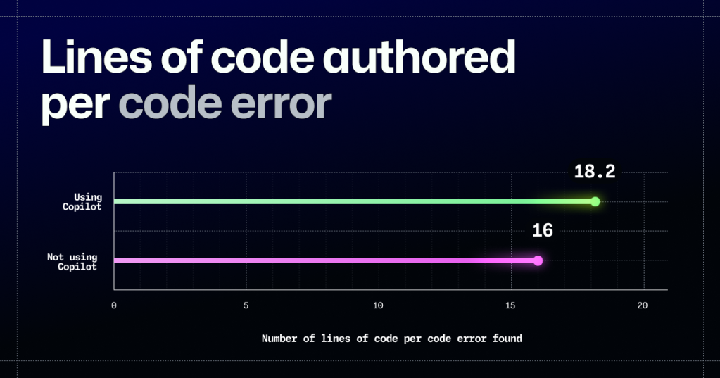 Does GitHub Copilot improve code quality? Here’s what the data says ...