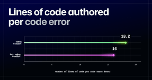Does GitHub Copilot improve code quality? Here’s what the data says ...