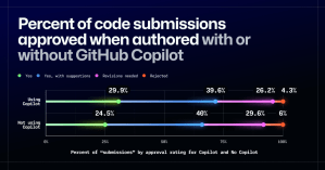 Does GitHub Copilot improve code quality? Here’s what the data says ...