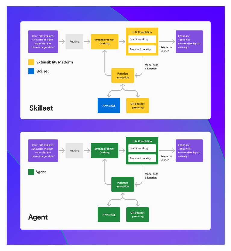Build Copilot Extensions faster with skillsets - GitHub Changelog