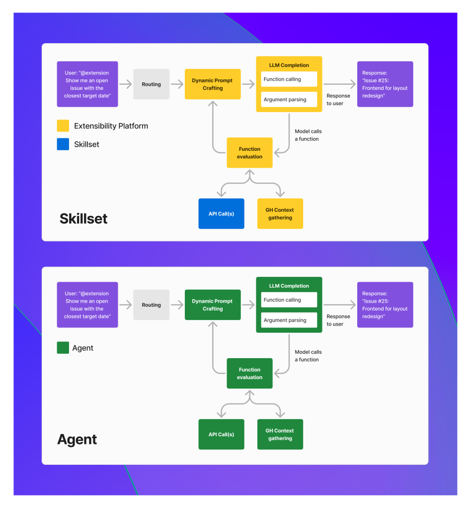 Build Copilot Extensions faster with skillsets - GitHub Changelog