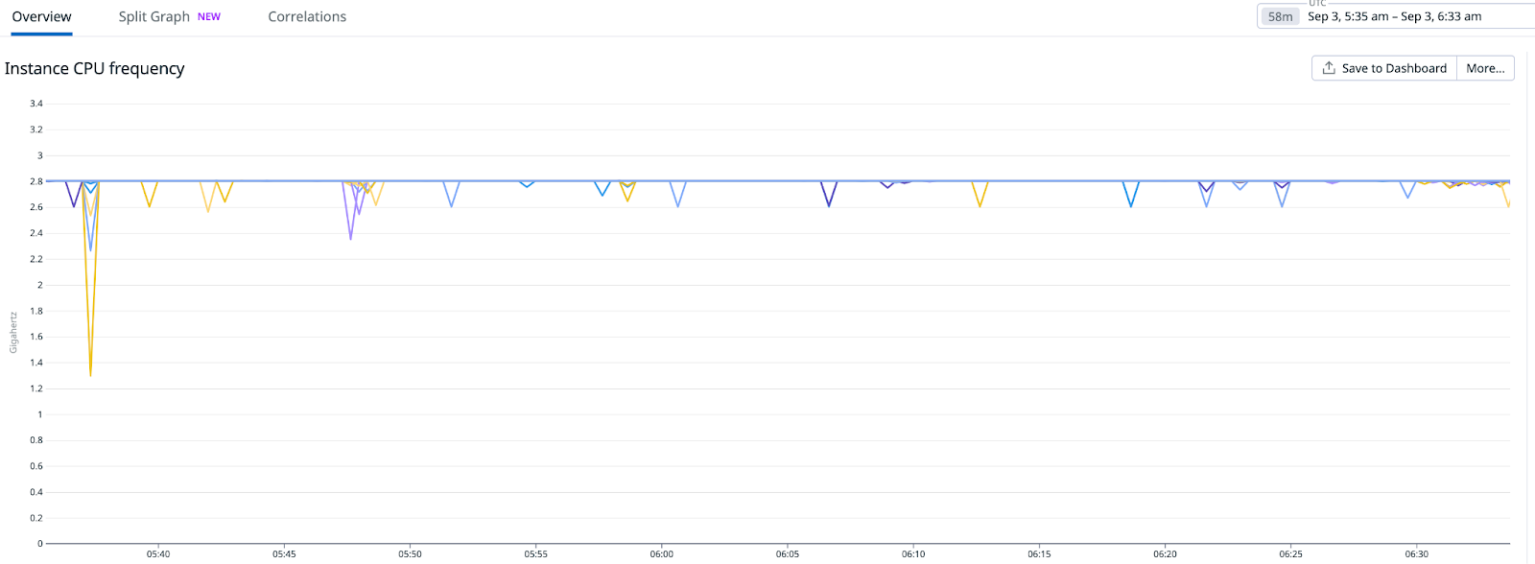 Breaking down CPU speed: How utilization impacts performance - The GitHub Blog