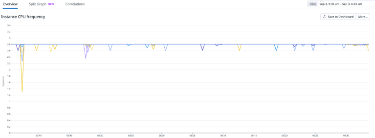 Breaking Down Cpu Speed How Utilization Impacts Performance The Github Blog