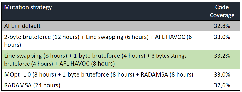 Fuzzing sockets: Apache HTTP, Part 1: Mutations - The GitHub Blog
