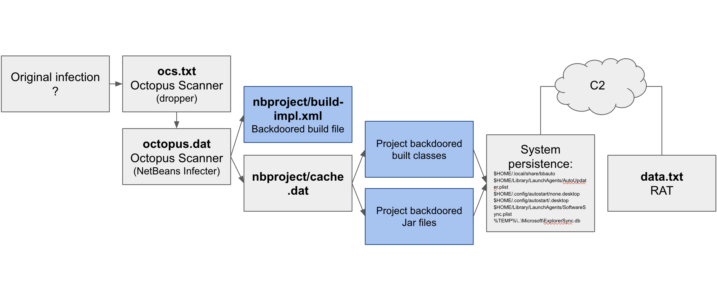 The Octopus Scanner Malware: Attacking the open source supply chain ...