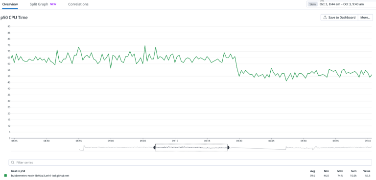 Breaking down CPU speed: How utilization impacts performance - The ...