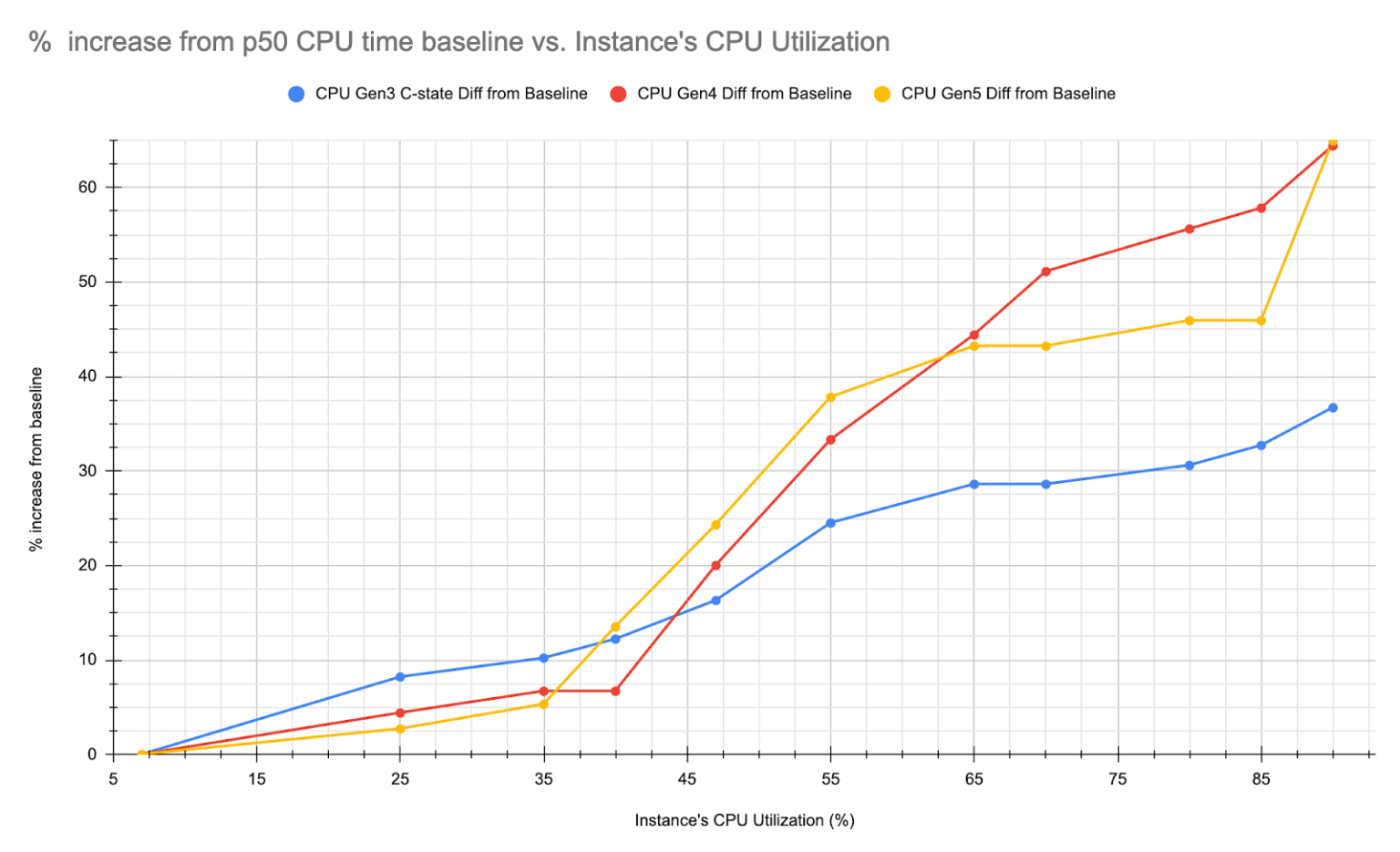 Breaking down CPU speed: How utilization impacts performance - The ...