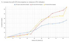 Breaking down CPU speed: How utilization impacts performance - The ...