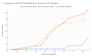 Breaking down CPU speed: How utilization impacts performance - The ...