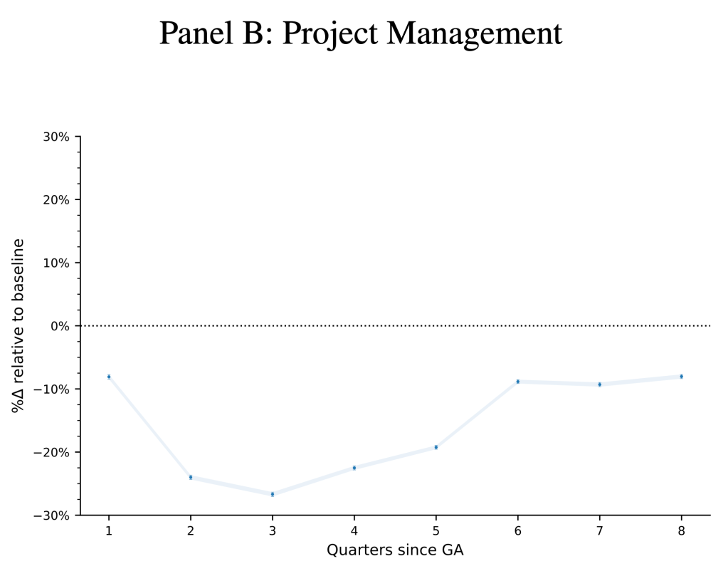 Inside the research: How GitHub Copilot impacts the nature of work for ...