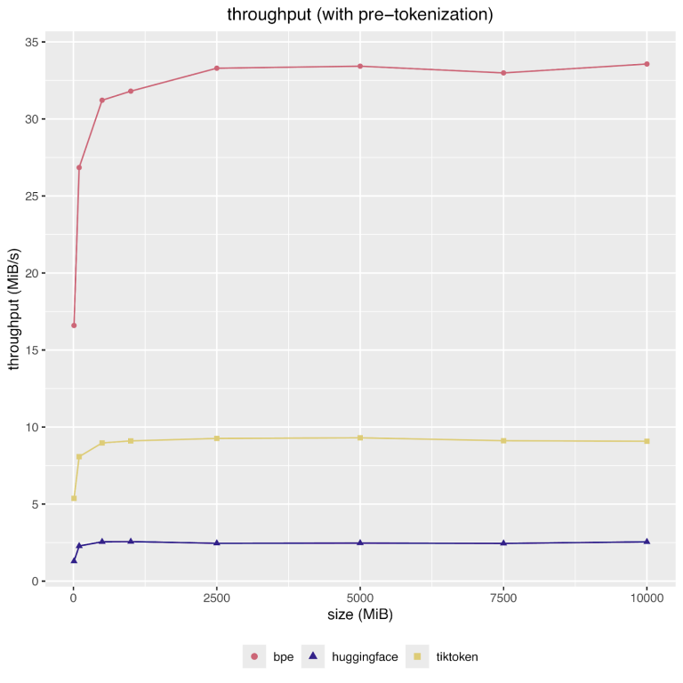 So many tokens, so little time: Introducing a faster, more flexible byte-pair tokenizer - The ...