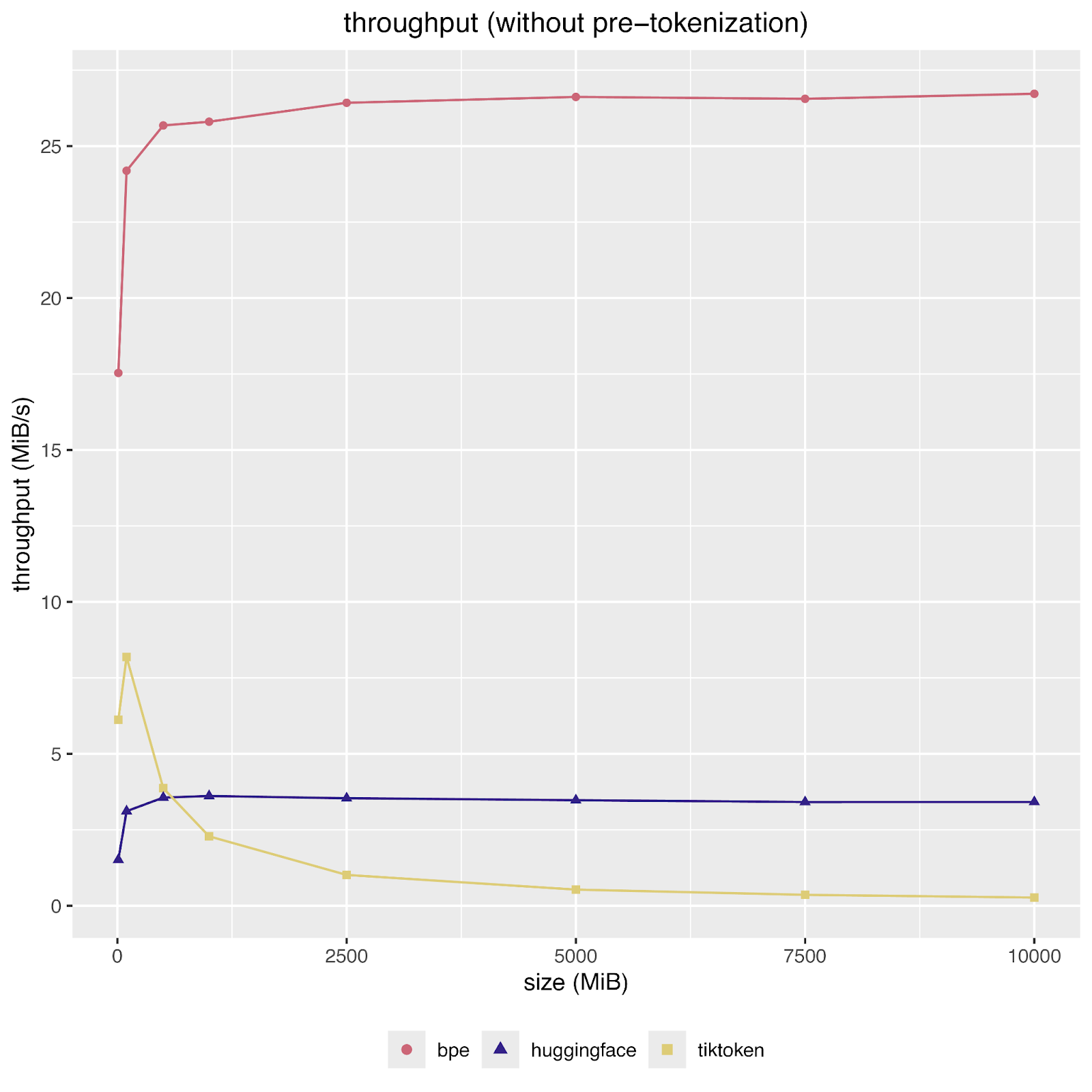 So many tokens, so little time: Introducing a faster, more flexible byte-pair tokenizer - The ...