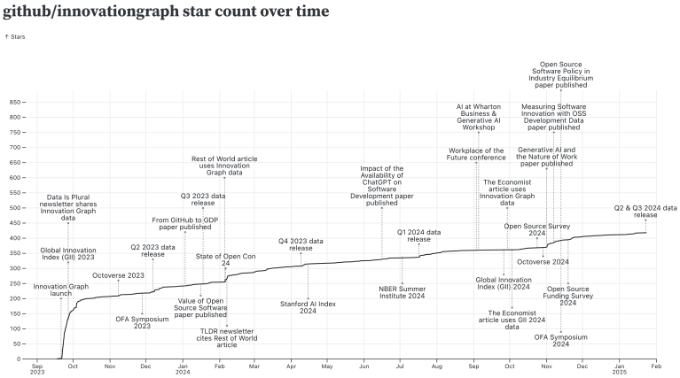 That’s a wrap: GitHub Innovation Graph in 2024 - The GitHub Blog