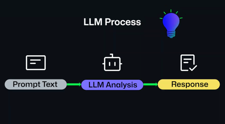 GitHub for Beginners: How to get LLMs to do what you want - The GitHub Blog