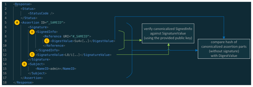 Sign In As Anyone Bypassing Saml Sso Authentication With Parser Differentials The Github Blog