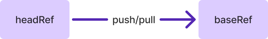 How The Github Cli Can Now Enable Triangular Workflows The Github Blog