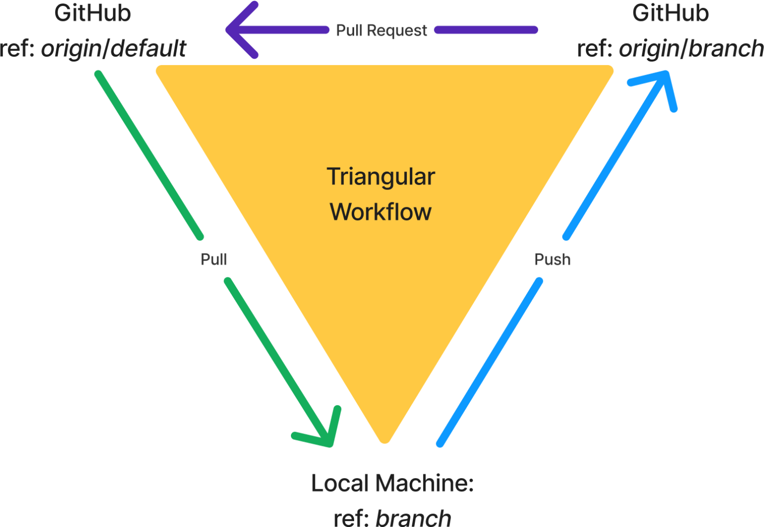 How The Github Cli Can Now Enable Triangular Workflows The Github Blog