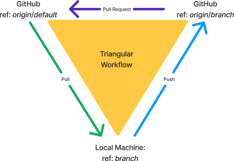 How The Github Cli Can Now Enable Triangular Workflows The Github Blog 1937