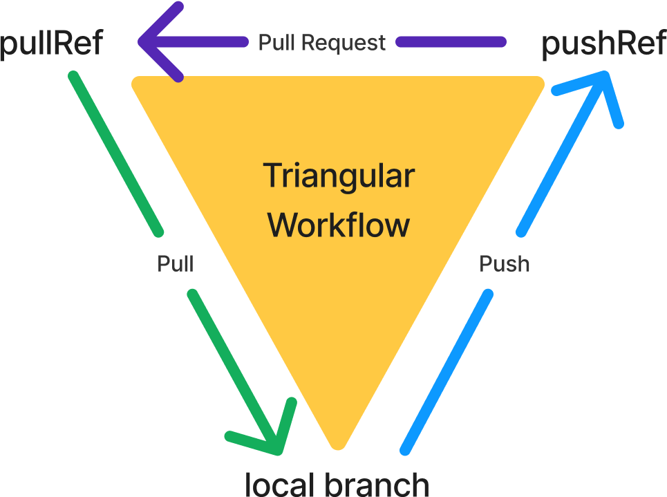 How The Github Cli Can Now Enable Triangular Workflows The Github Blog