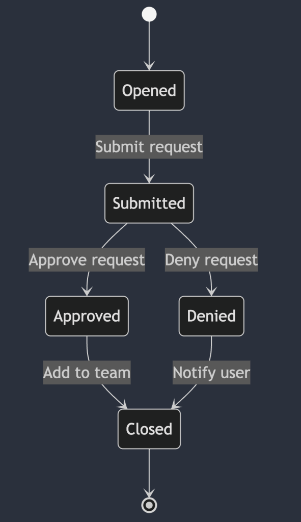 IssueOps: Automate CI/CD (and more!) with GitHub Issues and Actions ...