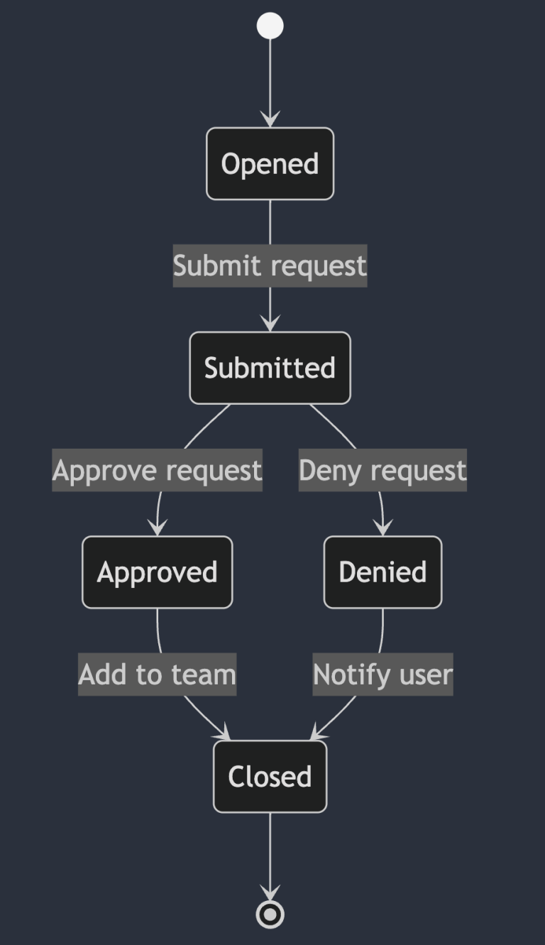 IssueOps: Automate CI/CD (and more!) with GitHub Issues and Actions ...