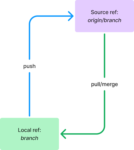 How The Github Cli Can Now Enable Triangular Workflows The Github Blog