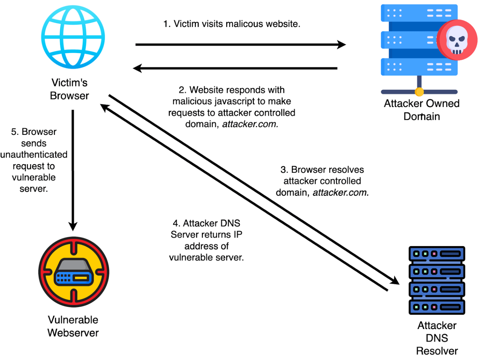 Localhost dangers: CORS and DNS rebinding - The GitHub Blog