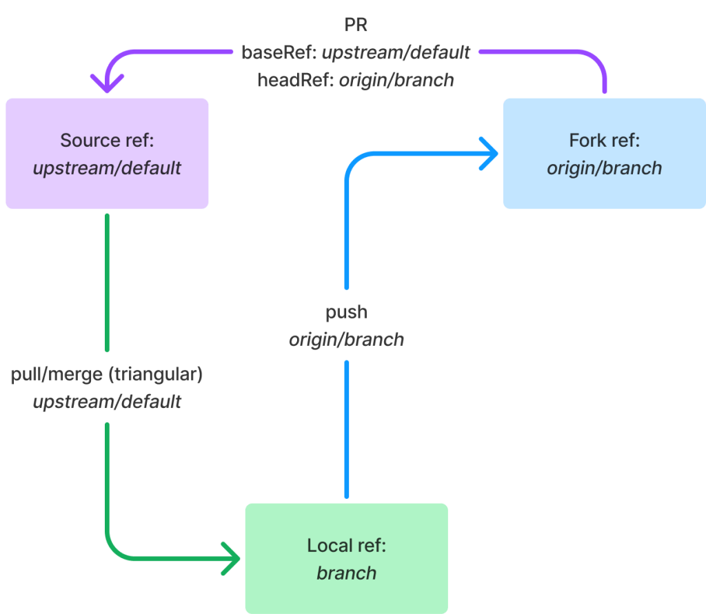 How The Github Cli Can Now Enable Triangular Workflows The Github Blog