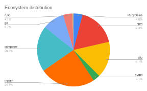 GitHub Advisory Database by the numbers: Known security vulnerabilities and what you can do ...