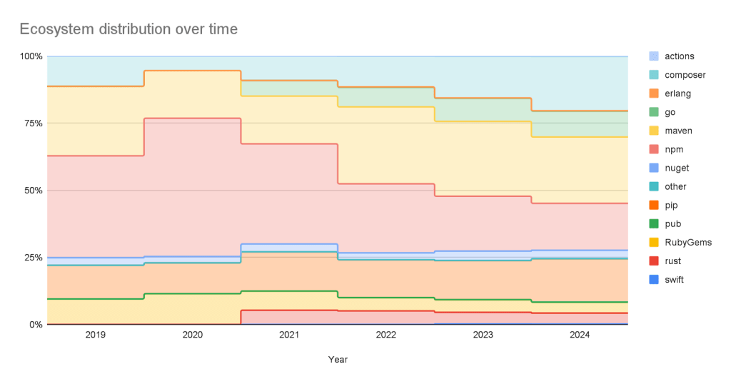 Github Advisory Database By The Numbers Known Security Vulnerabilities And What You Can Do 9701