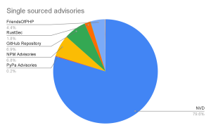GitHub Advisory Database by the numbers: Known security vulnerabilities and what you can do ...