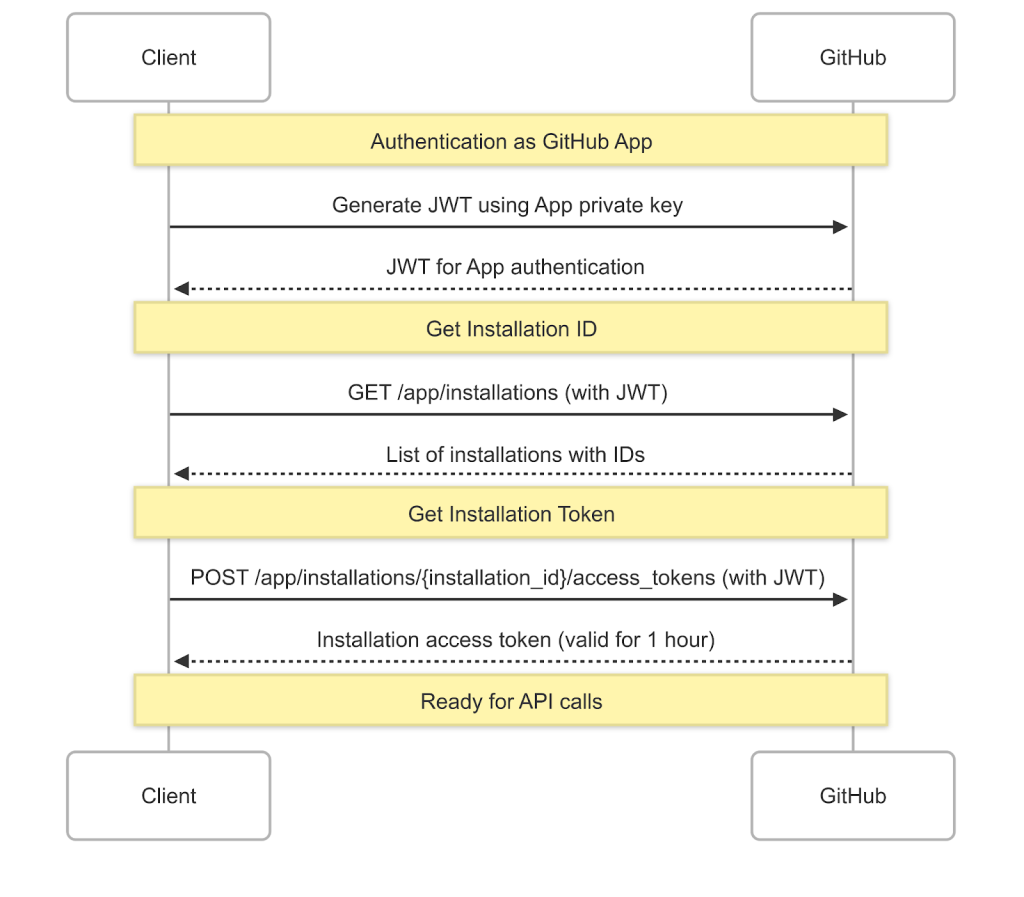 How to streamline GitHub API calls in Azure Pipelines - The GitHub Blog