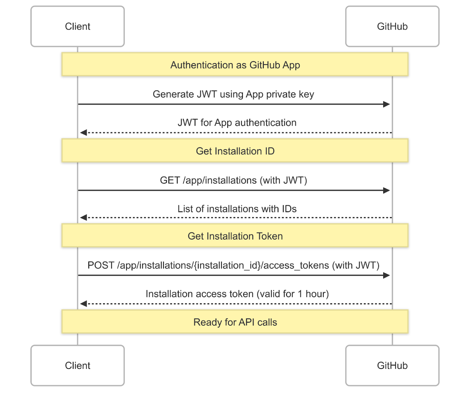 How to streamline GitHub API calls in Azure Pipelines - The GitHub Blog